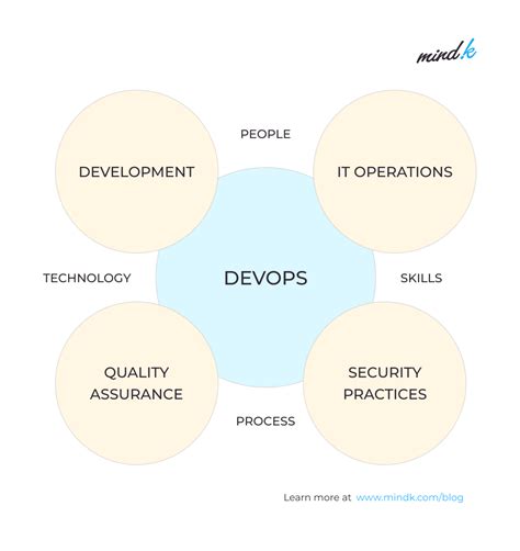 devops roles and responsibilities building an effective team mindk