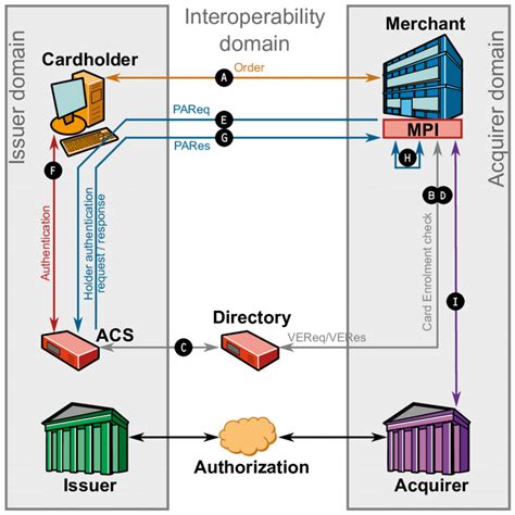 the 3d secure protocol download scientific diagram