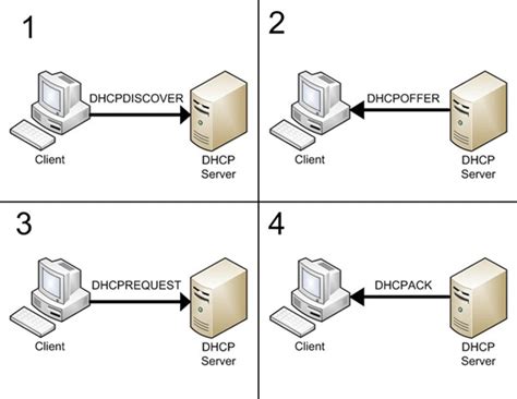 how dhcp works explained with examples