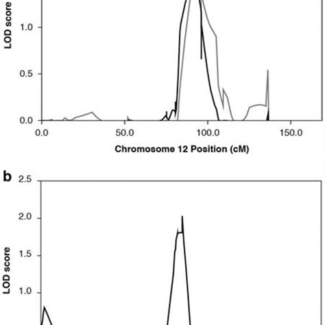 Linkage Mapping Of Rituximab Sensitivity A Chromosome 12 Lod Scores