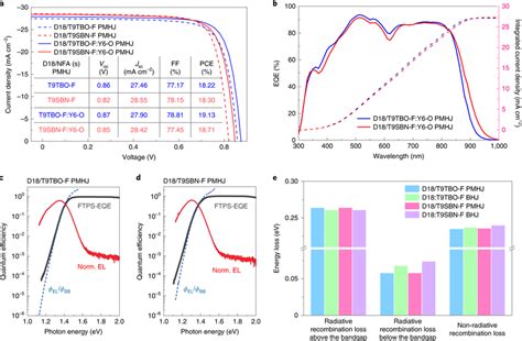 Photovoltaic Cells Characterizations A J V Characteristics Of The