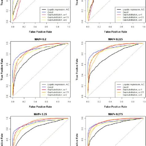 Roc Curves For Comparing Logistic Regression On Off Model And