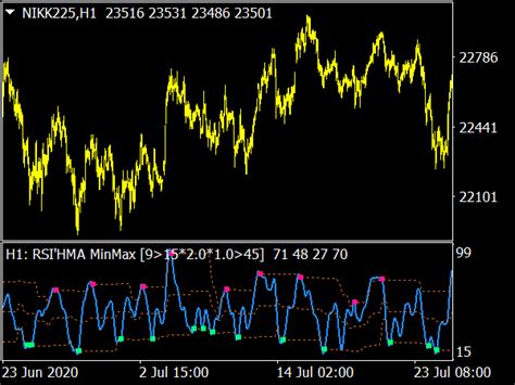 Rsi Hma Min Max Levels Mtf Indicator ⋆ Mt4 Indicators {mq4 And Ex4} ⋆