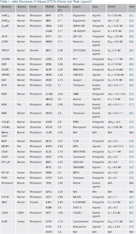 Table 1 From Successful Strategies To Determine High Resolution