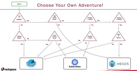 docker vs kubernetes vs apache mesos devops dilemma