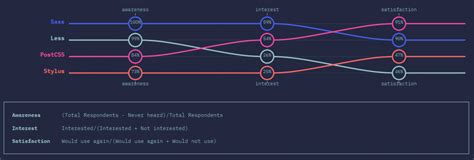 css preprocessors sass vs less vs stylus with examples
