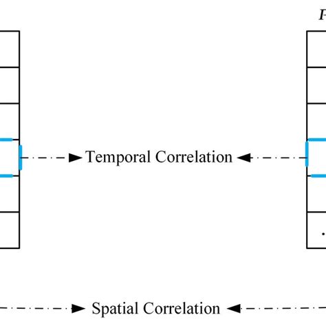 temporal and spatial correlation coefficients download scientific
