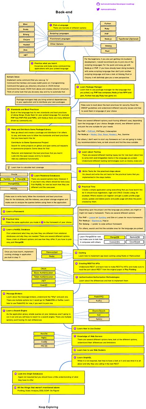the 2021 web development frontend backend roadmap
