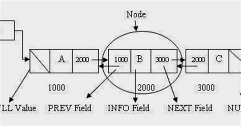 how to find first and last element in linkedlist java