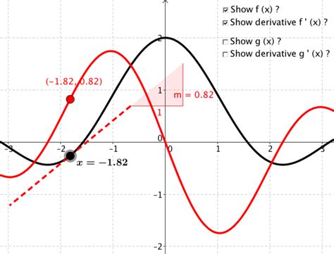 Twelfth Grade Lesson Sketching Derivative Functions Part 1 Of 2