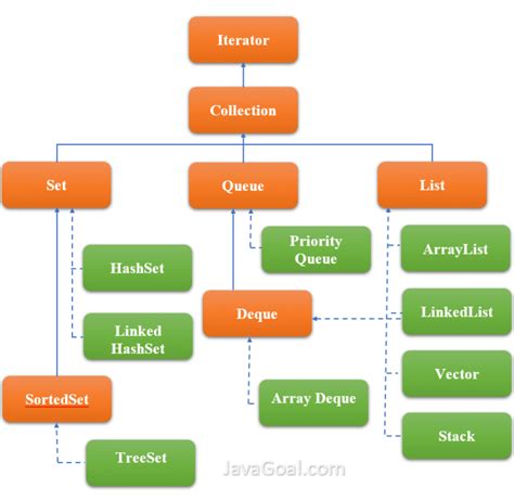 collection in java and java collection framework javagoal