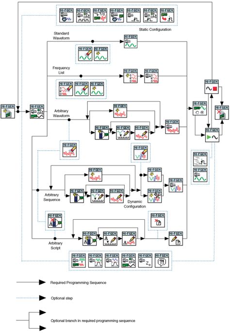 ni fgen general programming flow ni signal generator documentation