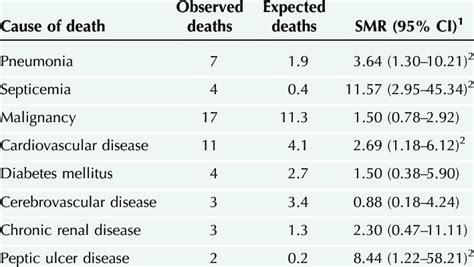 Observed And Expected Deaths And Standard Mortality Ratios Of Specific