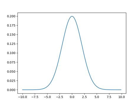 scipy normal distribution alphacodingskills