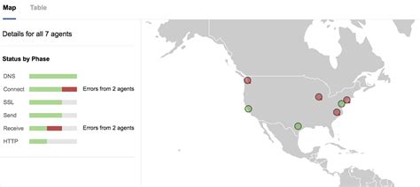 using network monitoring for website outages and ddos attacks