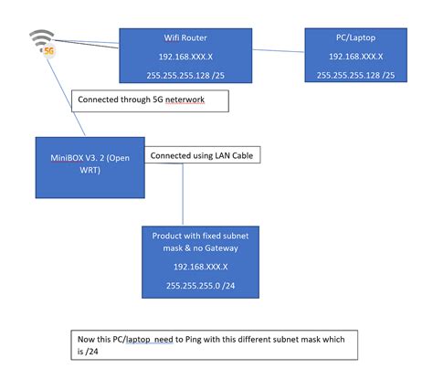 different subnet mask to connect network and wireless configuration