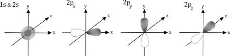 2 Atomic Orbital With Spherical 1s Small Sphere And 2s Bigger