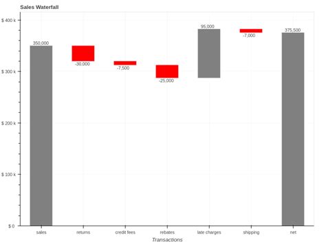 building bullet graphs and waterfall charts with bokeh practical