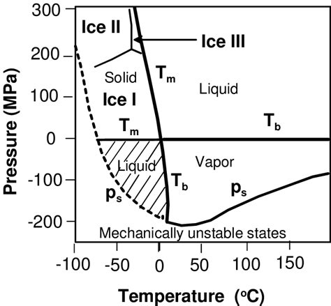 The Phase Diagram Of Supercooled And Superheated Bulk Water At Negative