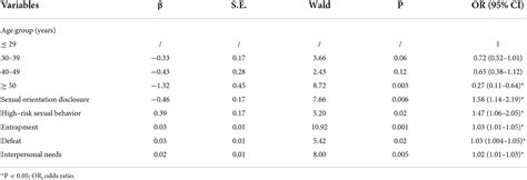 Frontiers A Nomogram Of Suicidal Ideation Among Men Who Have Sex With