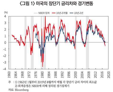 최근 미국 장단기 금리 역전 현상 평가 및 시사점 자본시장포커스 발간물 자본시장연구원