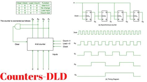 counters digital logic design youtube