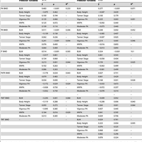 Standardized Regression Coefficients β Level Of Significance P And