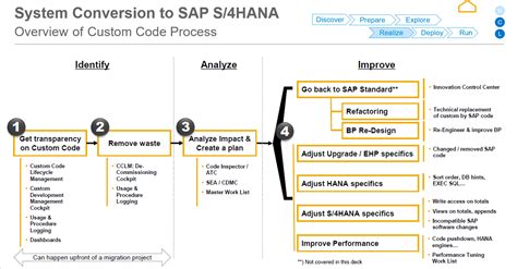 sap erp 6 0 conversion to s 4hana sap blogs