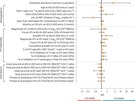 Univariate Correlate Analysis Odds Ratio And Its 95 Ci Of Time To Art