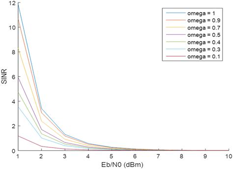 The Signal‐to‐interference‐plus‐noise Ratio Sinr For Wimax