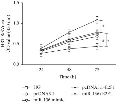 Effect Of E2f1 On Trophoblast Cell Proliferation A B The Expression