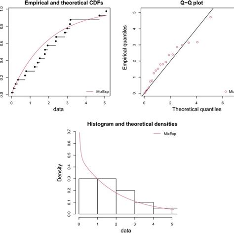 empirical and fitted distribution functions q q plots and histogram