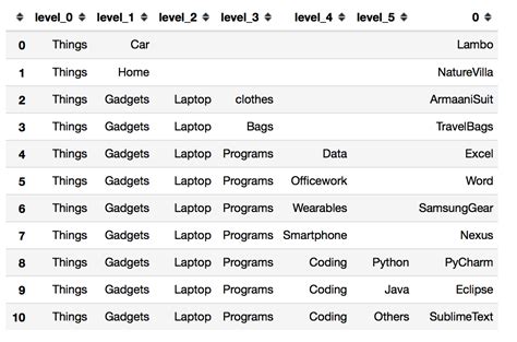 python how to convert multilevel dictionary with