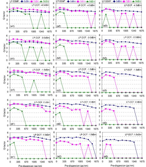 Q Factor As A Function Of Dispersion Map For Different Launched Powers