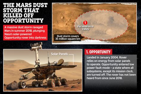 Nasas Opportunity Mars Rover Is Dead After Vanishing During Mega