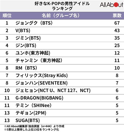 「いま好きなk Pop男性アイドル（個人）」ランキング！ Btsの「ジミン」「テテ」を抑えた1位は？ 2 2 All About ニュース