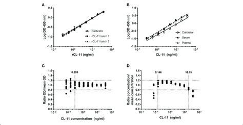 sandwich elisa validation parallelism between serial dilutions of