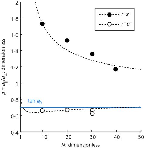 Variation Of The Friction Coefficient As A Function Of Equivalent
