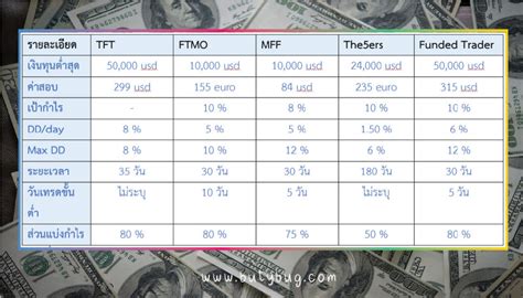 สอบกองทุน Forex ไหนดี Mff Ftmo Tft The5 Er เปรียบเทียบกองทุน ต่างกัน
