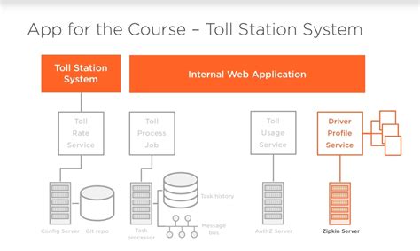 11 best java microservices courses with spring boot and spring cloud in