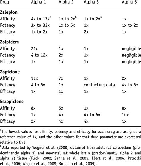 Relative Gaba A Receptor Functional Effects Of Each Z Drug A Download
