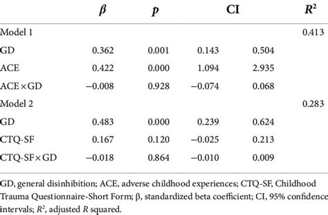 Simple Ordinary Least Squares Regression Testing Independent And