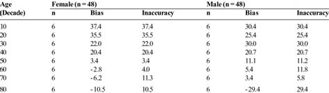 bias and inaccuracy of the combined sex equation age 118 021 0 248