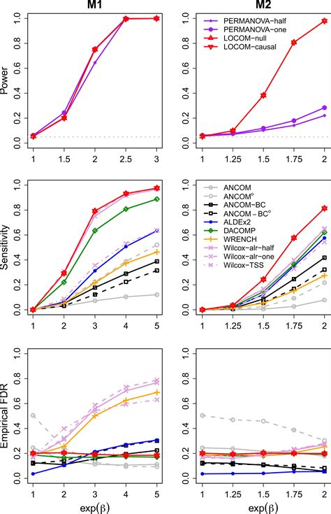 locom a logistic regression model for testing differential abundance