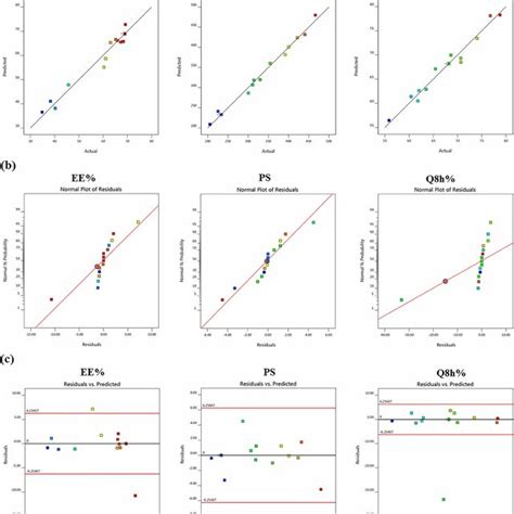 Model Diagnostic Plots Of The Three Independent Variables A Linear