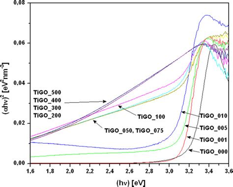 Band Gap Energy Hν Of Tio2 Go Composites Download Scientific Diagram