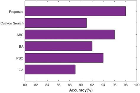 performance comparison of various methodologies download scientific
