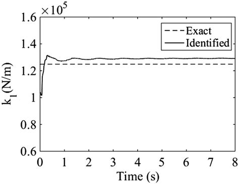 experimental validation of the proposed extended kalman filter with