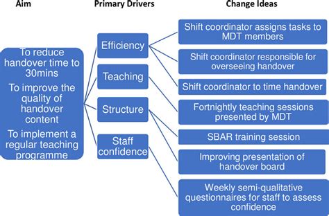 Driver Diagram Mdt Multidisciplinary Liaison Team Sbar Situation
