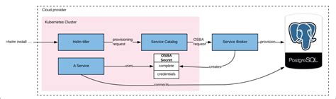 デプロイ時の課題をkubernetes×helmで解決！ サードパーティリソースへのアクセス管理 1 2 ：codezine（コードジン）
